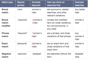 Get Descriptive With Your Keyword Match Types - PPC Hero